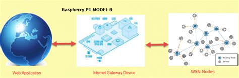 Building The Internet Of Things Iot Using Raspberry Pi