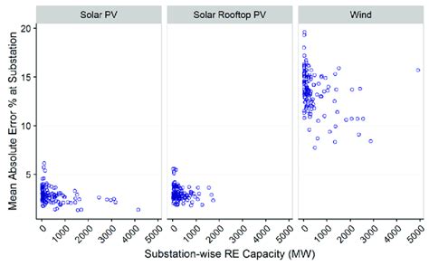 Relationship Between Mean Absolute Forecast Error At Substation Level Download Scientific