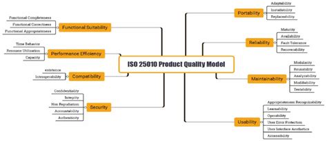 Iso 25010 Quality Model Source Authors Work Download Scientific Diagram
