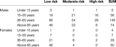 Incidence Of Stbi According To Sex Age And Level Of Riskiness Download Scientific Diagram