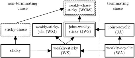 Generalization Relationships Among Program Classes Download Scientific Diagram