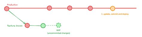 Development Workflows Holistics Docs