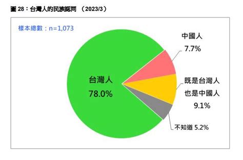 最新民調／台灣人民族認同：自認台灣人78 自認中國人竟增24
