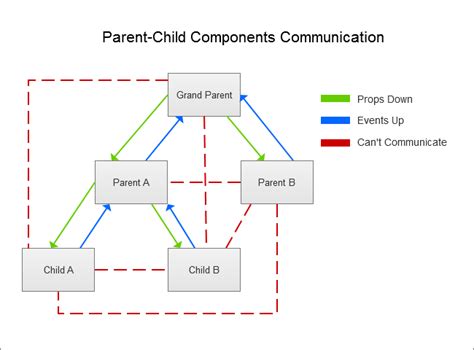Шаблоны проектирования для коммуникации между компонентами Vuejs