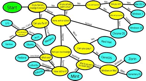 The Best Chart For Choosing What Distro You Want Linuxmasterrace