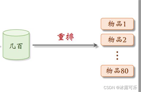 一文看懂推荐系统：概要02：推荐系统的链路，从召回粗排，到精排，到重排，最终推荐展示给用户推荐系统去重发生在召回还是排序 Csdn博客