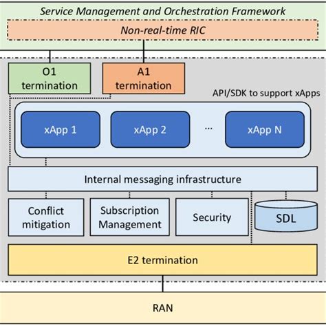 pdf understanding o ran architecture interfaces algorithms