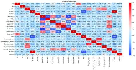 Correlation Heatmap Displaying Interrelationships Among Physiological
