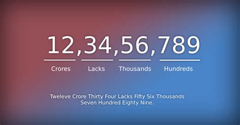 Javascript Functions To Get Numbers In Indian Format Byte Blogger