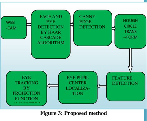 Figure 3 From Automatic Camera Based Eye Controlled Wheelchair System Using Raspberry Pi