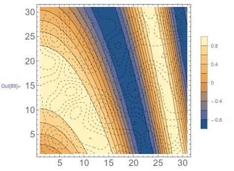 Plotting Superimposing Listcontourplots On Each Other Mathematica Stack Exchange