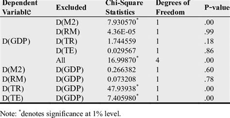Results Of The Vecm Granger Causality Block Exogeneity Wald Tests Download Table