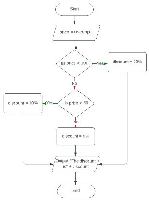 Flowcharts GCSE Computer Science MrGoff