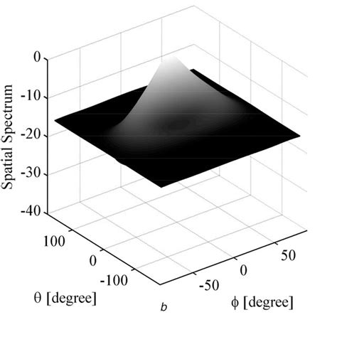 two‐dimensional spatial spectrum in case of one source when the snr is