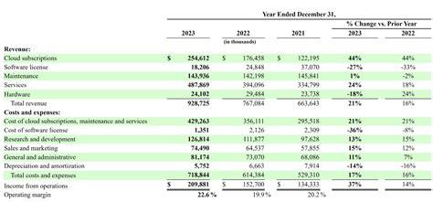 Manhattan Associates Supply Chain Digitization Tailwinds Long Term Growth Seeking Alpha
