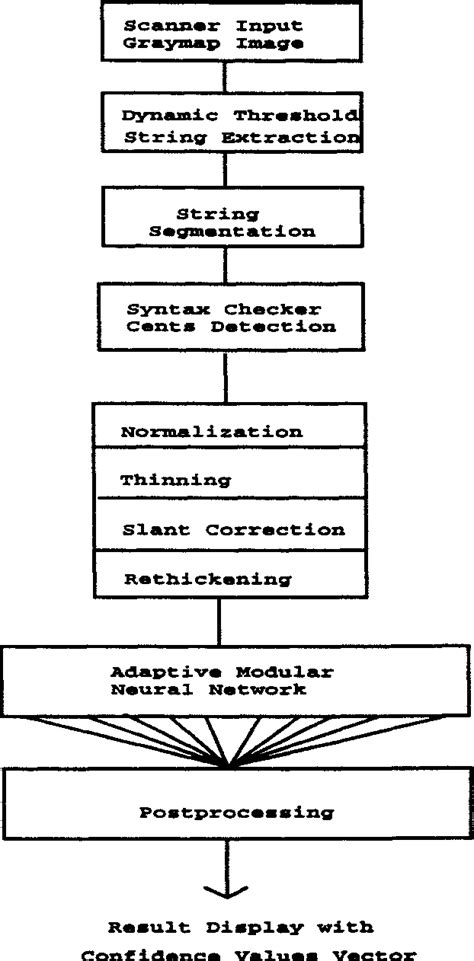 Figure 1 From An Adaptive Modular Neural Network With Application To Unconstrained Character