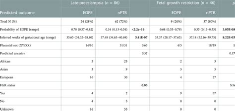Characterization Of Late Pe And Fgr Cases In The Exploratory Cohort By Download Scientific