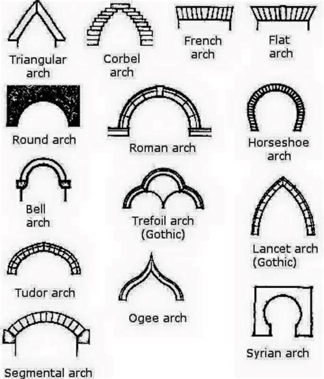 Types Of Arches