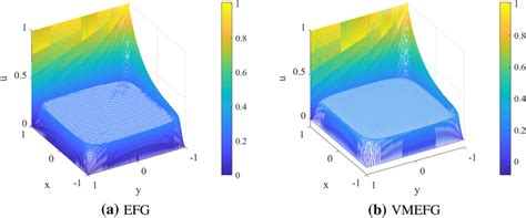 The Final Nodal Distribution For Adaptive Efg With 16190 Nodes And Download Scientific Diagram