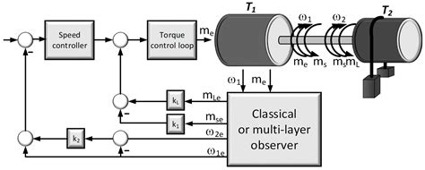Energies Free Full Text Robust Speed Control Of Uncertain Two Mass