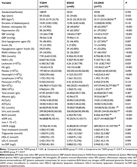 Associations Of Systemic Immune Inflammation Index Dmso