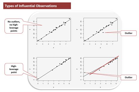 Describe Influence Analysis And Methods Of Detecting Influential Data