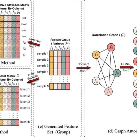 three state representation methods for a feature set group a