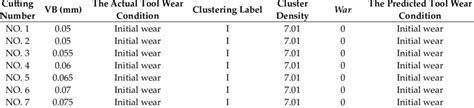 Tool Wear Condition Monitoring Results Of Test I Download Scientific Diagram
