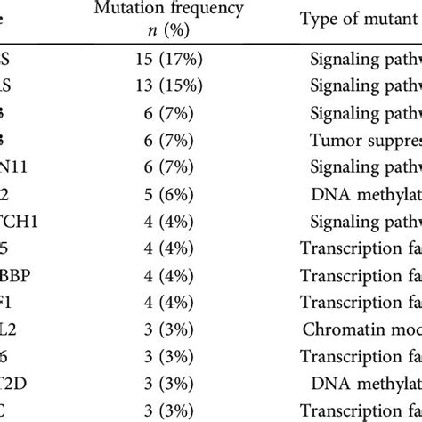Gene Mutation Spectrum And Types Of Mutant Genes Download Scientific Diagram