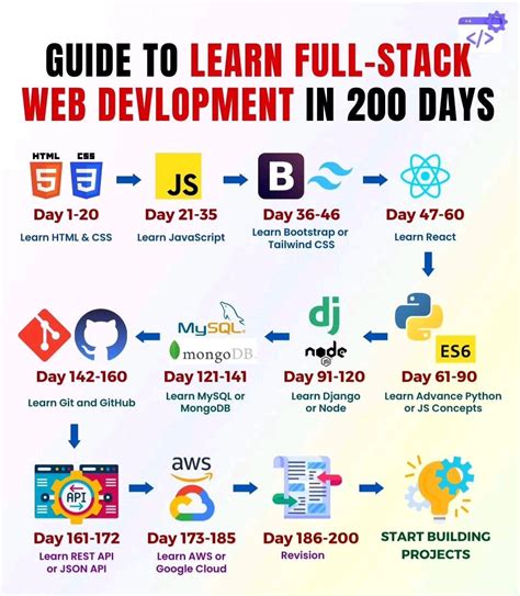 Manish Kumar Shah On Linkedin Javascript Fullstackdeveloper Fullstack Frontenddeveloper