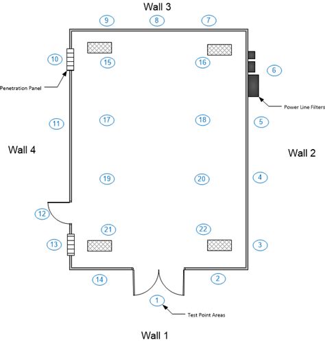 Radio Frequency Shielding Effectiveness Rf Shielding Integrity Services