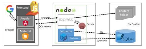 Architecture Overview · Pwning Owasp Juice Shop