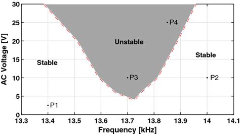 Transition Curve For Principal Parametric Resonance Of T Beam Resonator Download Scientific