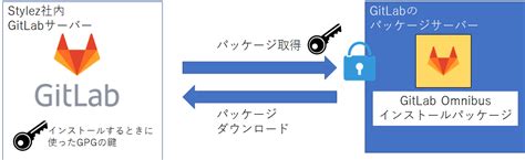 【解決済み】gitlab omnibus が署名の鍵の期限切れでアップデートできなかったのを解消した話 omnibus gitlab qiita