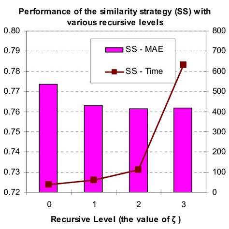 Performance Results Of The Cs Strategy With Various Overlap Thresholds