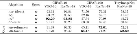 Table 2 From Mirror Descent View For Neural Network Quantization Semantic Scholar