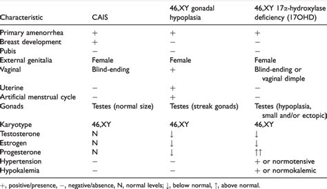 Key Points Of The Differential Diagnosis Among Complete Androgen Download Scientific Diagram