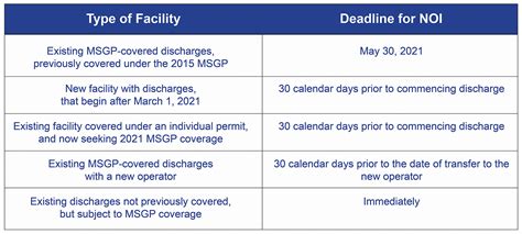 Is It Time To Update Your Stormwater Pollution Prevention Plan Swpp To Conform To New Msgp