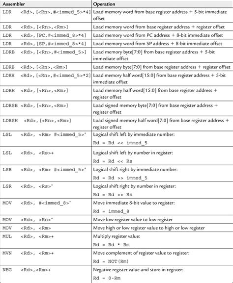 Appendix A Cortex M3 Instructions Summary The Definitive Guide To