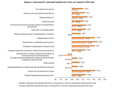 Заработная плата во Ii квартале 2024 года Бюро национальной