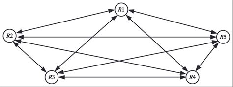 The Communication Topology Graph Including Five Robots Download Scientific Diagram