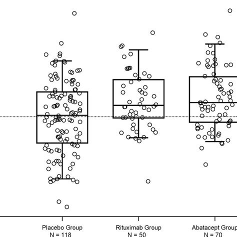 Box Plot Of Quantitative Response Of Three Treatment Groups Placebo