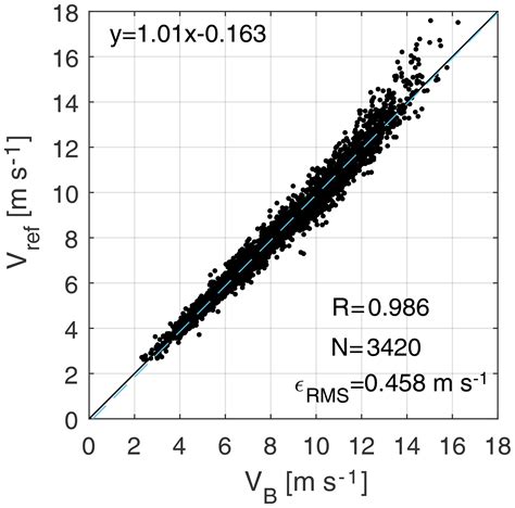Wes Field Testing Of A Local Wind Inflow Estimator And Wake Detector