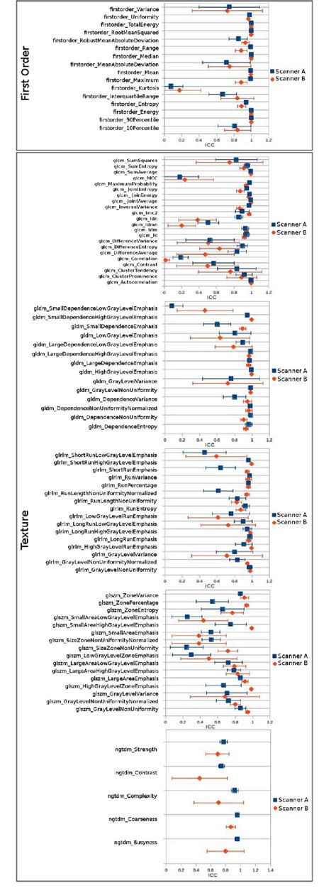 Interobserver Agreement Intraclass Correlation Coefficient Icc Of