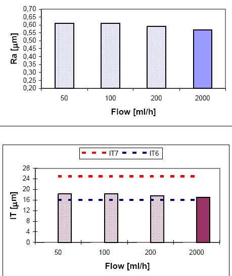 evolution of arithmetic surface roughness ra and dimensional