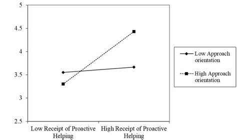 Moderating Effect Of Approach Orientation On The Relation Of Receipt Of