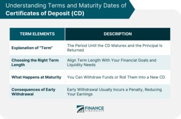 Understanding How CD Accounts Work Finance Strategists