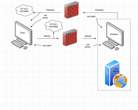Python Ssh Networking Debugging Troubleshooting Devops Paramiko Tobias Arevalo