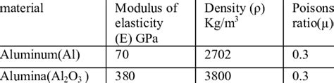 Material Properties Of Fgm Materials Download Scientific Diagram