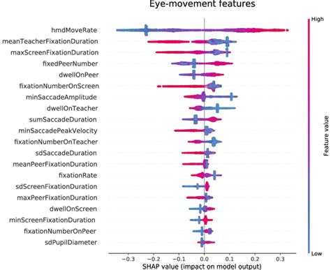 Shap Local Explanation Summary Plot The Top 20 Features Of The
